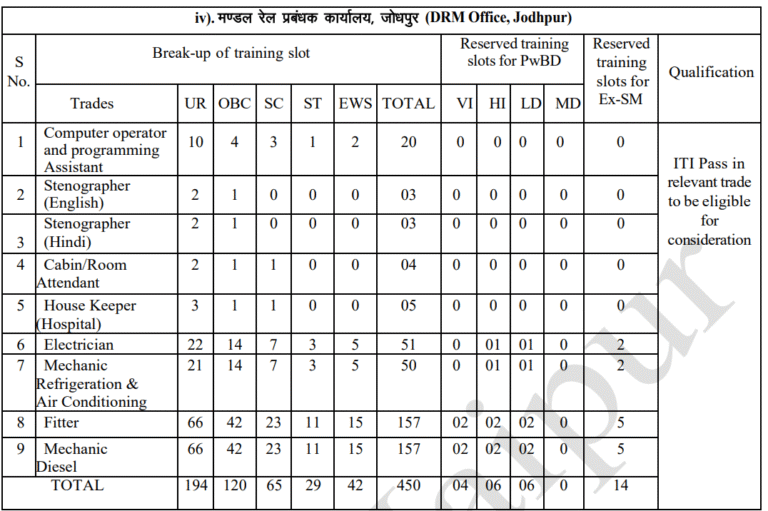 NWR Railway Apprentice 2025 - ITI Recruitment